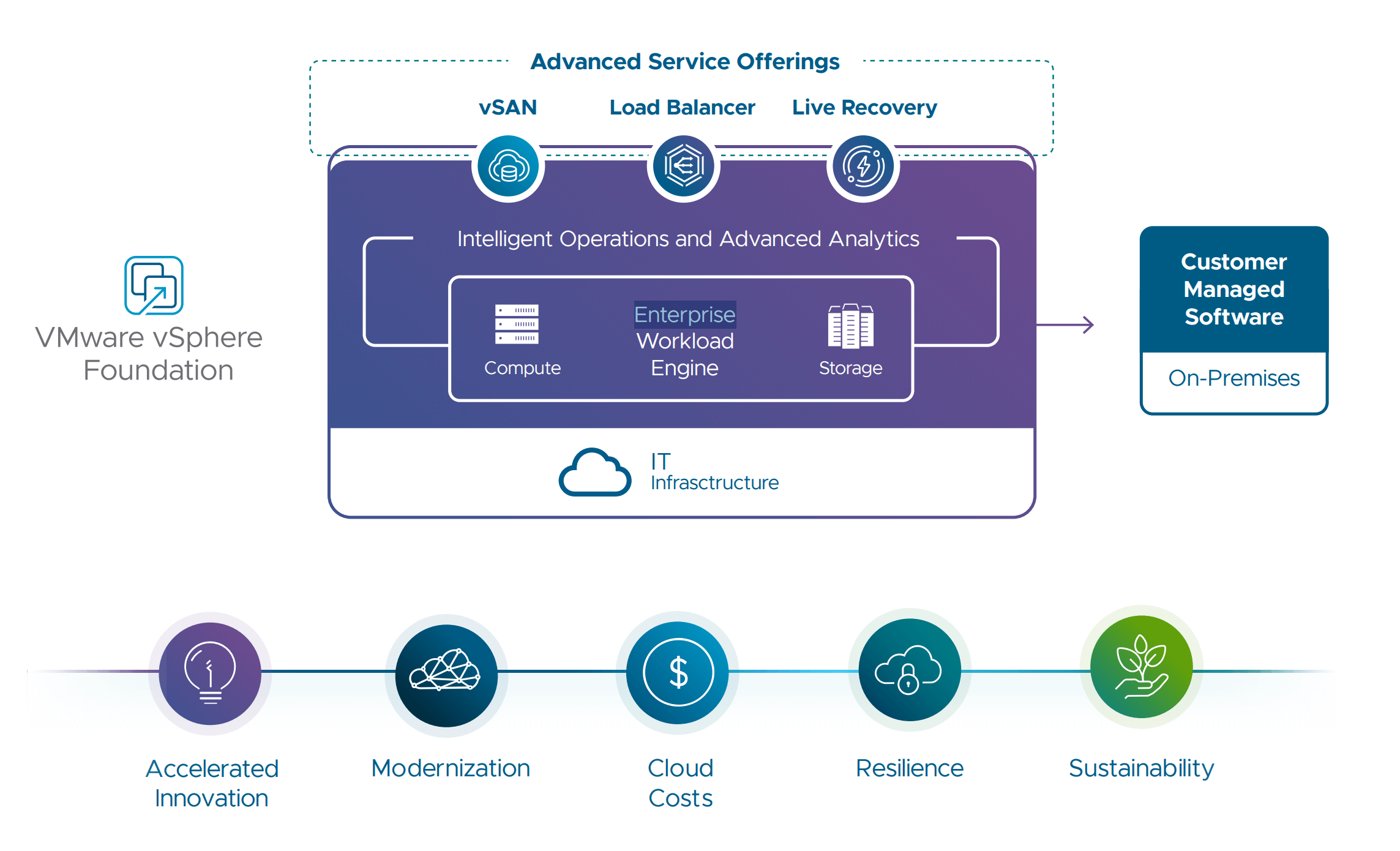 VMware vSphere Foundation Subscription