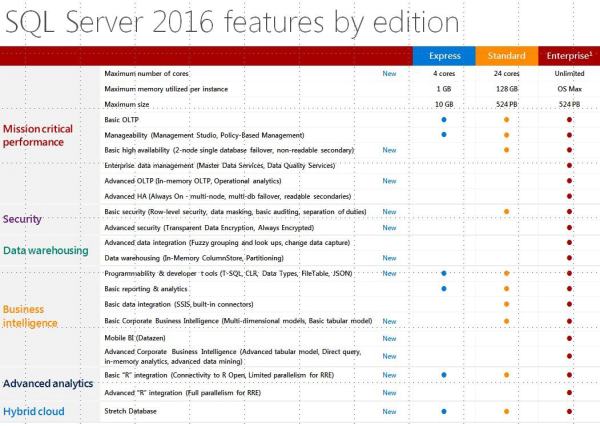 Microsoft SQL Server 2016 Standard - 2 Core Edition | Blitzhandel24 ...
